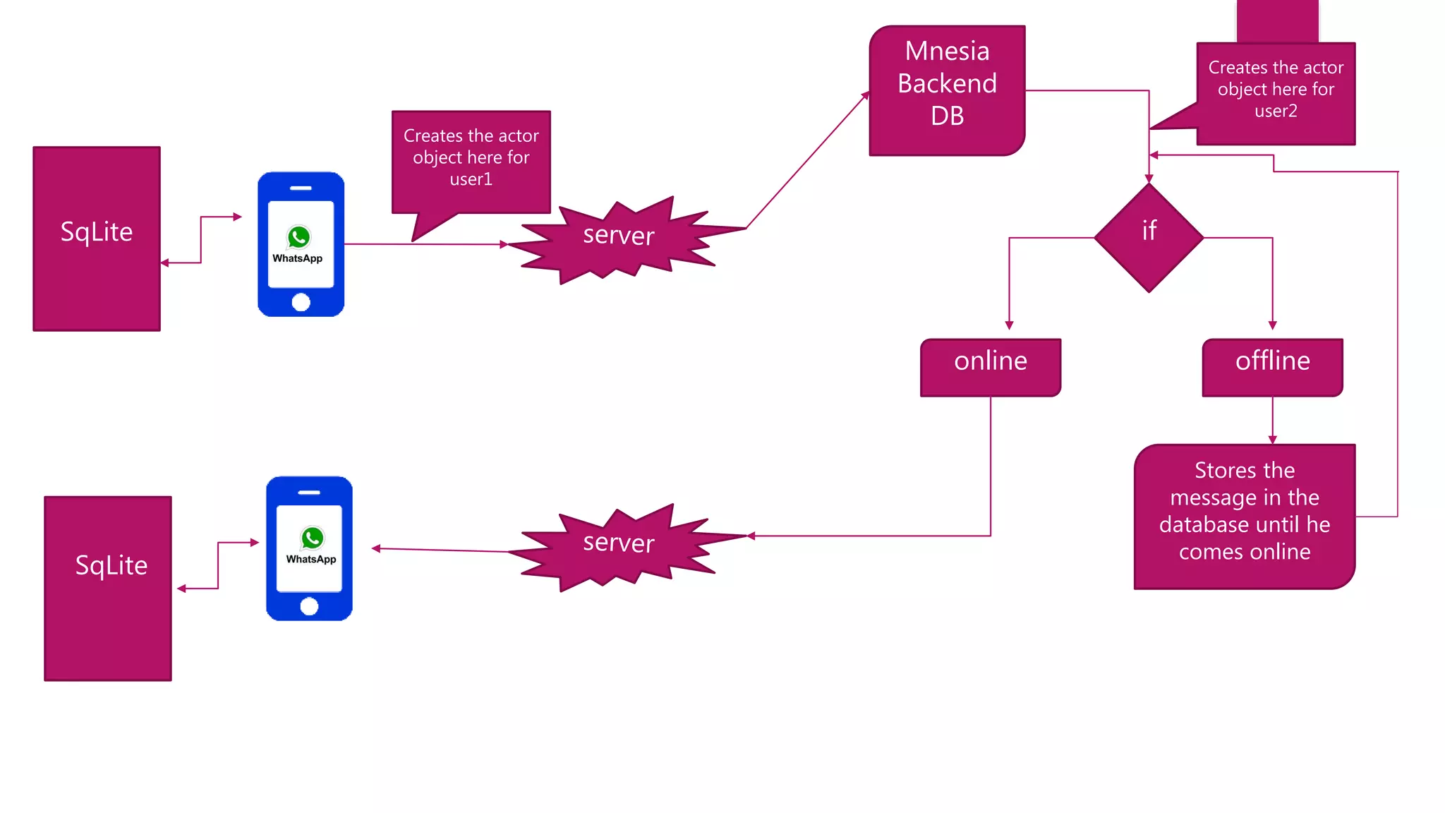 WhatsApp architecture | PPTX
