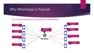 WhatsApp architecture | PPTX