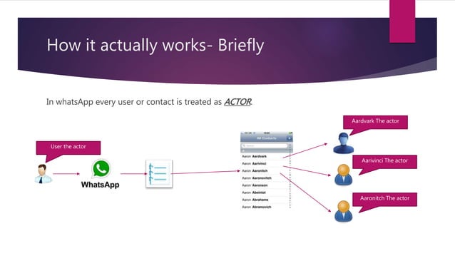 WhatsApp architecture | PPTX