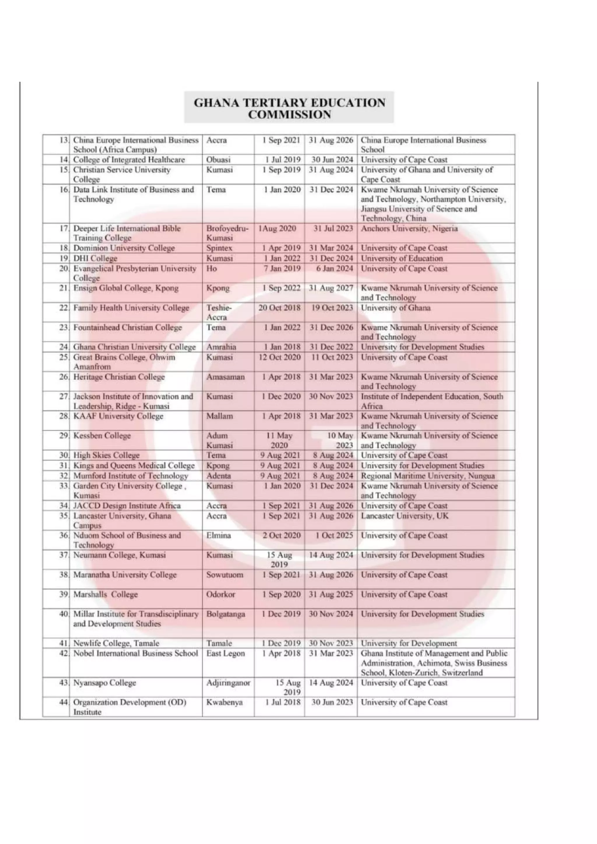 List of tertiary educational institutions in Ghana with active ...