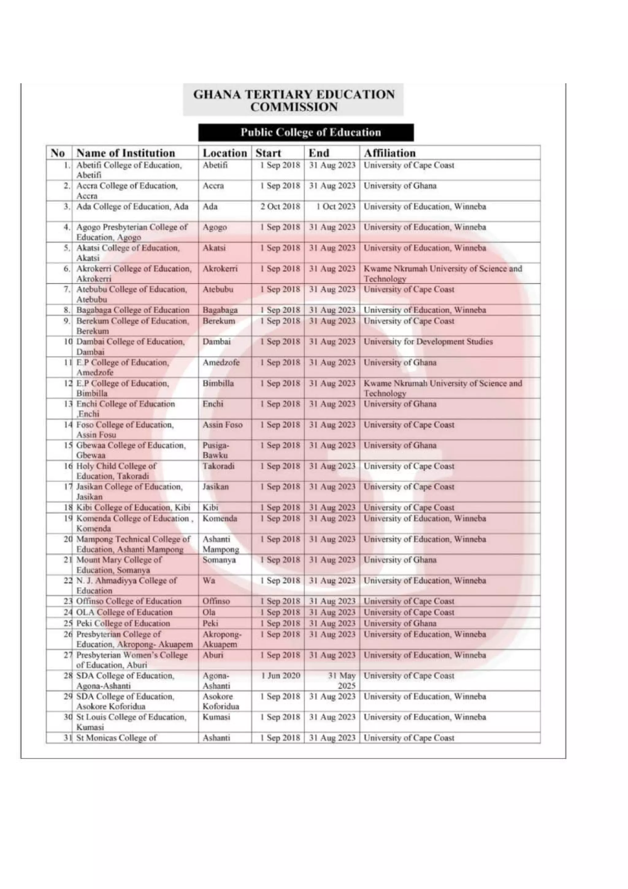 List of tertiary educational institutions in Ghana with active ...