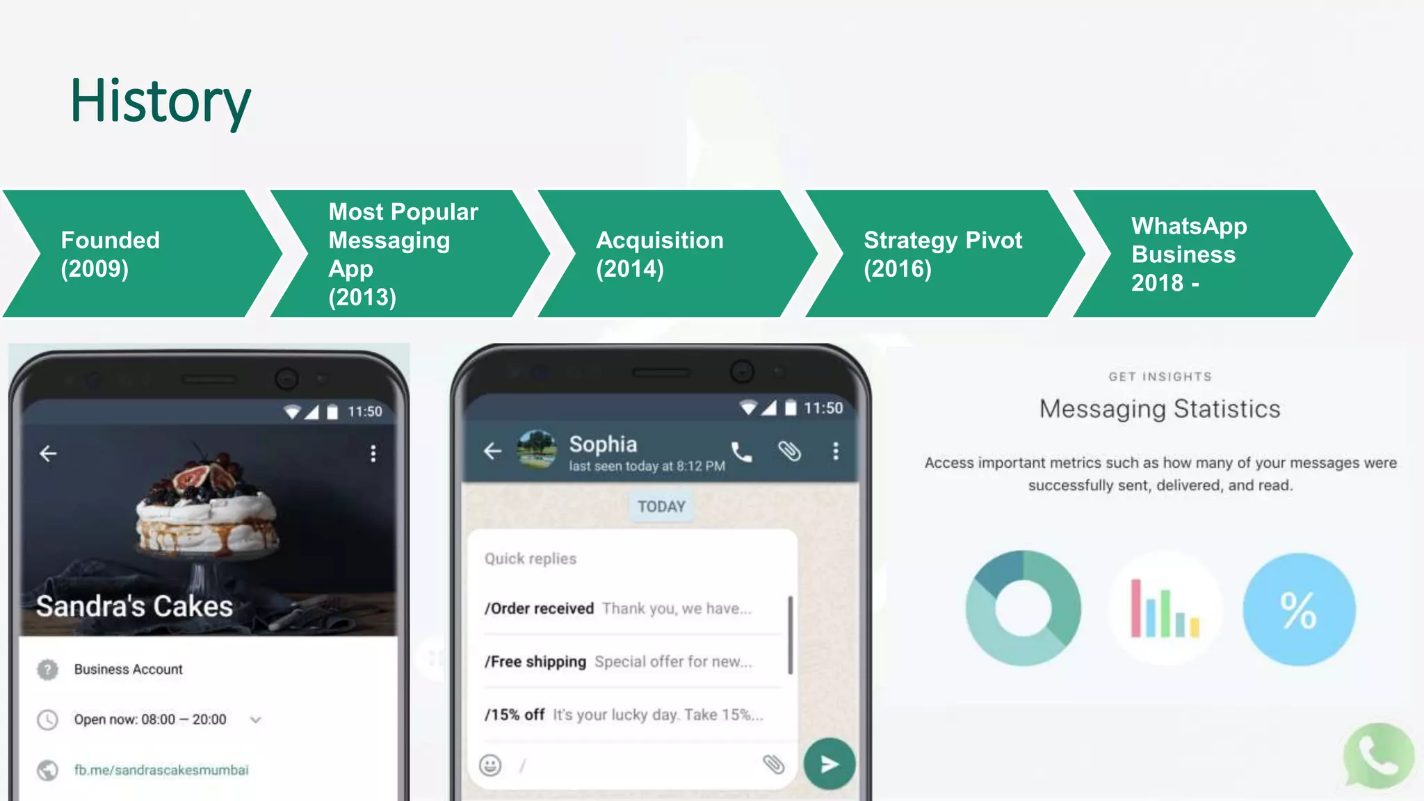Whatsapp presentation | PPTX