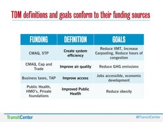 TransitCenter's "Limits of TDM Definitions and Potential for Greater ...