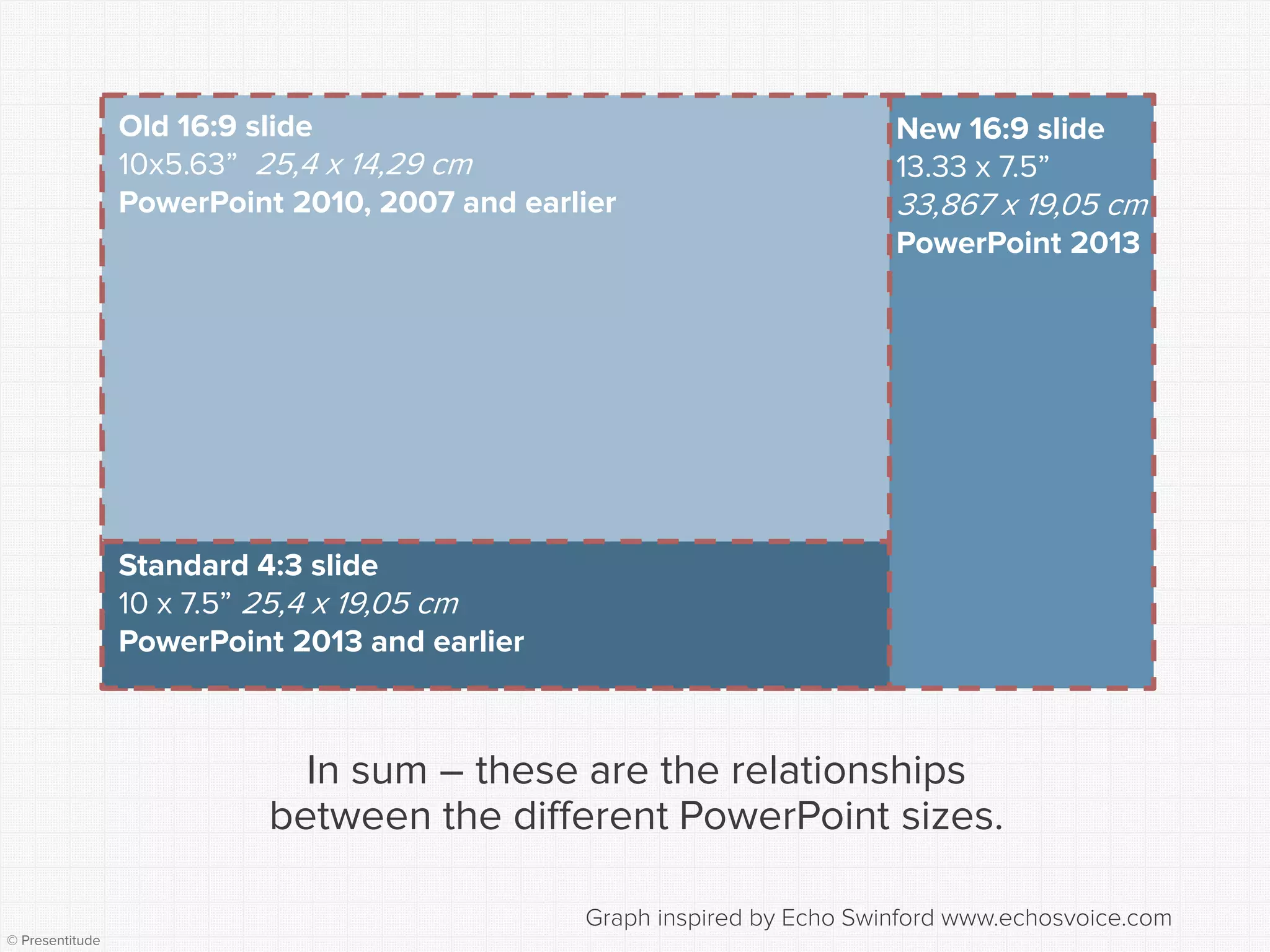 What slide dimensions should you use for your presentations? | PDF