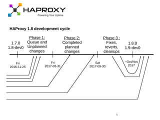What's New in HAProxy | PPT
