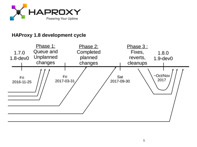 What's New in HAProxy | PPT