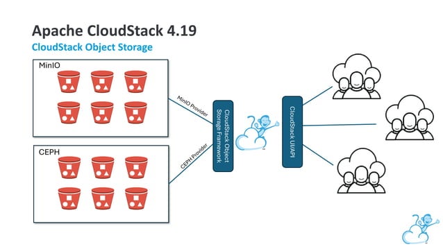 What’s New and What’s Upcoming in Apache CloudStack, Giles Sirett, ShapeBlue | PDF | Cloud ...
