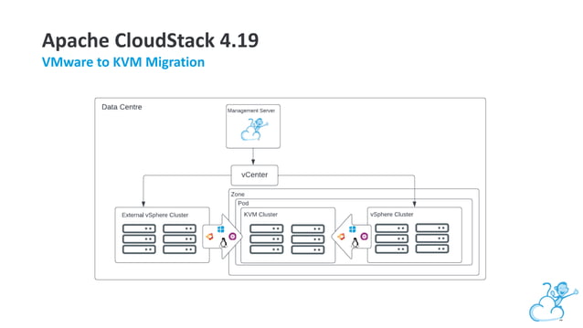 What’s New and What’s Upcoming in Apache CloudStack, Giles Sirett, ShapeBlue | PDF | Cloud ...