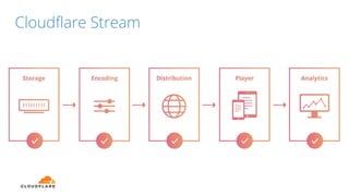 What's New at Cloudflare | PPT