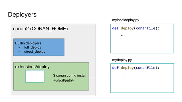 Whats_new_Conan 2_0_MeetingC++7557.pdf | Programming Languages | Computing