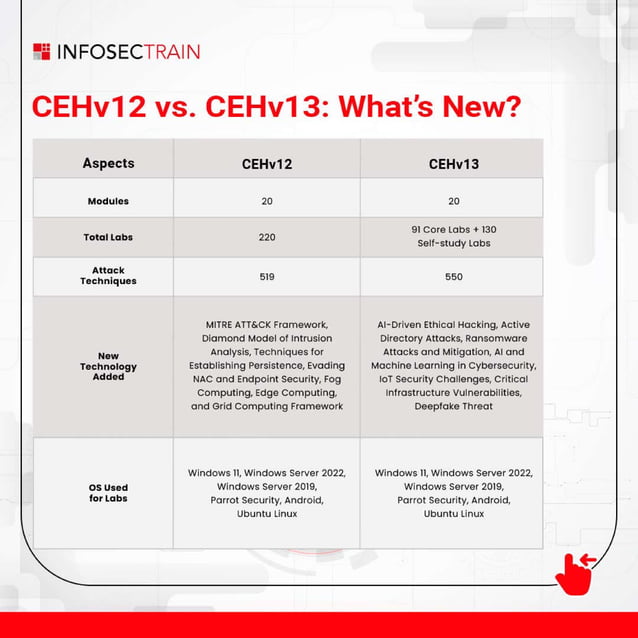Whats New in CEH v13.pdf by InfosecTrain | PDF
