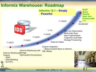 What's new in IBM Informix 12.1? | PPT