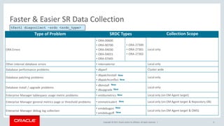 Oracle Trace File Analyzer - What's New in 12.2.1.1.0 | PPT