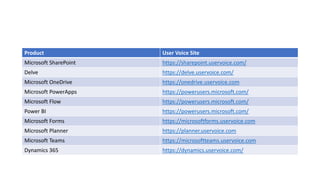 Whats new in SharePoint Online | PPTX