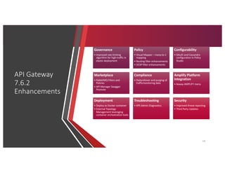AMPLIFY API and Microservices Management | PDF