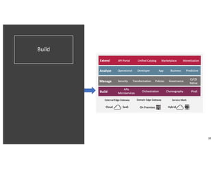 AMPLIFY API and Microservices Management | PDF