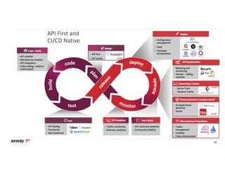 AMPLIFY API and Microservices Management | PDF