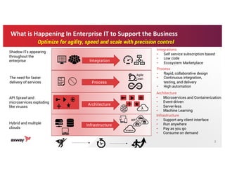 AMPLIFY API and Microservices Management | PDF