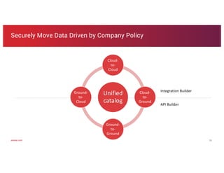AMPLIFY API and Microservices Management | PDF