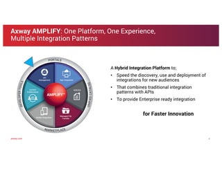 AMPLIFY API and Microservices Management | PDF