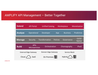 AMPLIFY API and Microservices Management | PDF