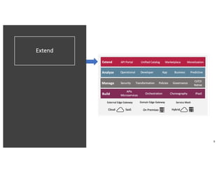 AMPLIFY API and Microservices Management | PDF