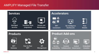 AMPLIFY Managed File Transfer | PDF