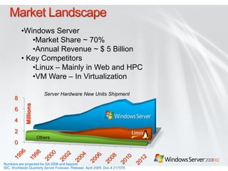 Microsoft India - Whats New in Windows Server 2008 R2 Presentation | PPT