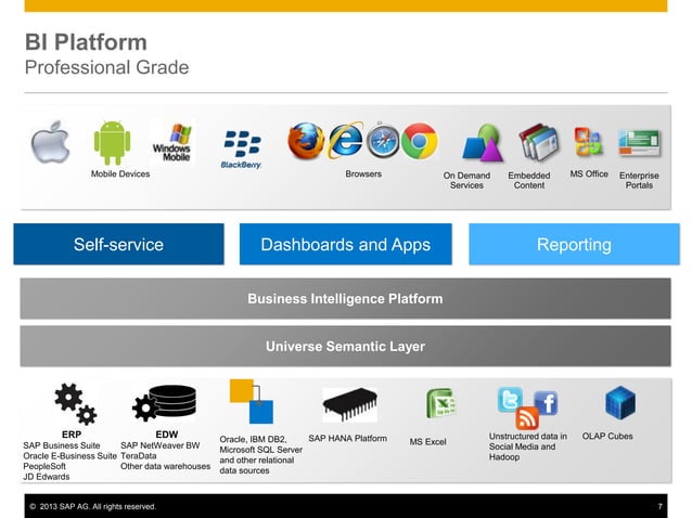 What's New with SAP BusinessObjects Business Intelligence 4.1? | PPT