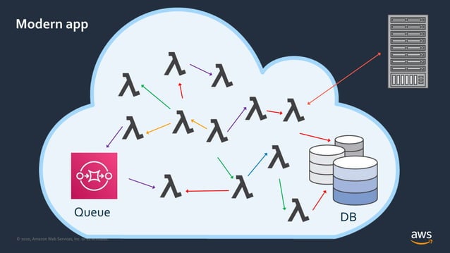 Aws Reinvent Serverless Recap Day Whats New With Aws Stepfunctions Express Workflows Ppt