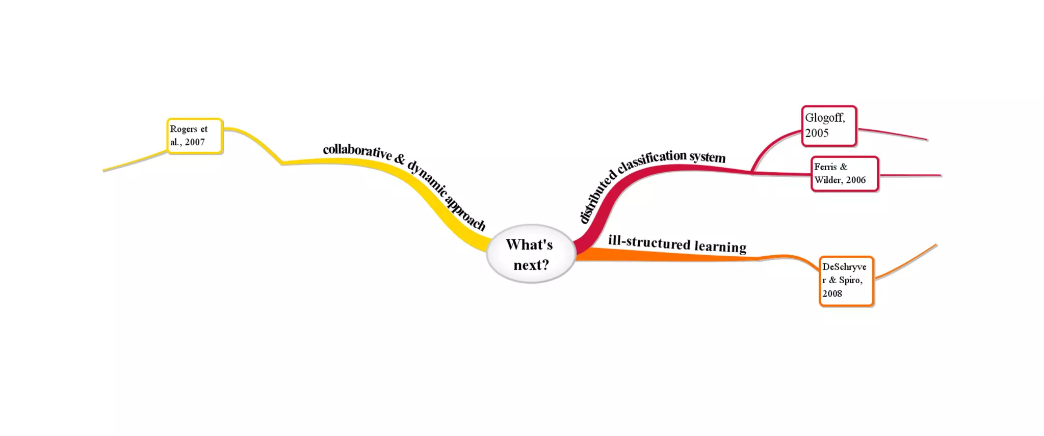 Literature map: Web 2.0 learning framework | PDF