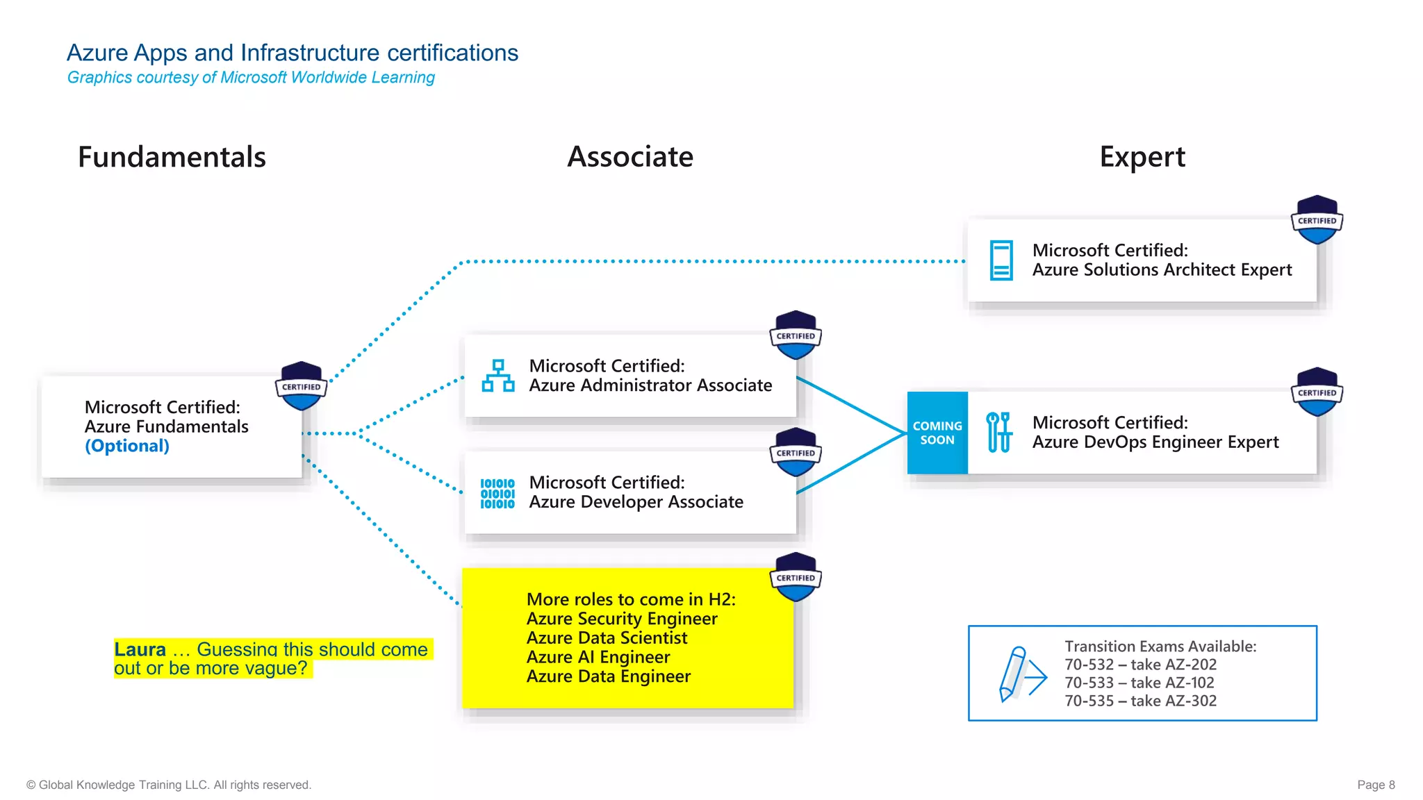 What’s Next For Your Azure Certification Journey | PPT