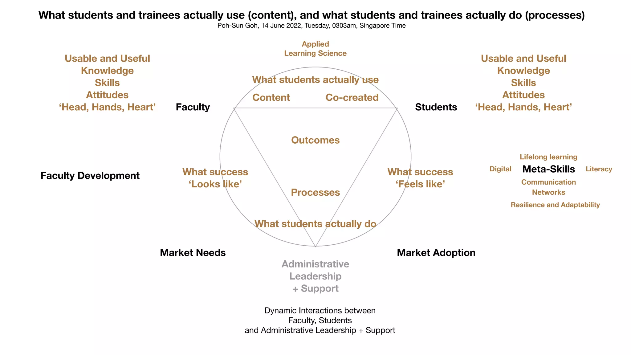 What students and trainees actually use (content), and what students ...