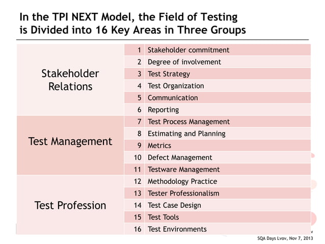 Test Process Improvement with TPI NEXT - what the model does not tell ...