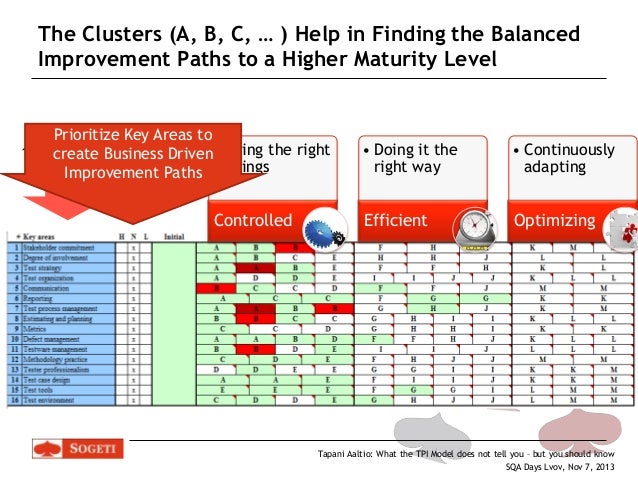 Test Process Improvement With Tpi Next What The Model Does Not Tell…