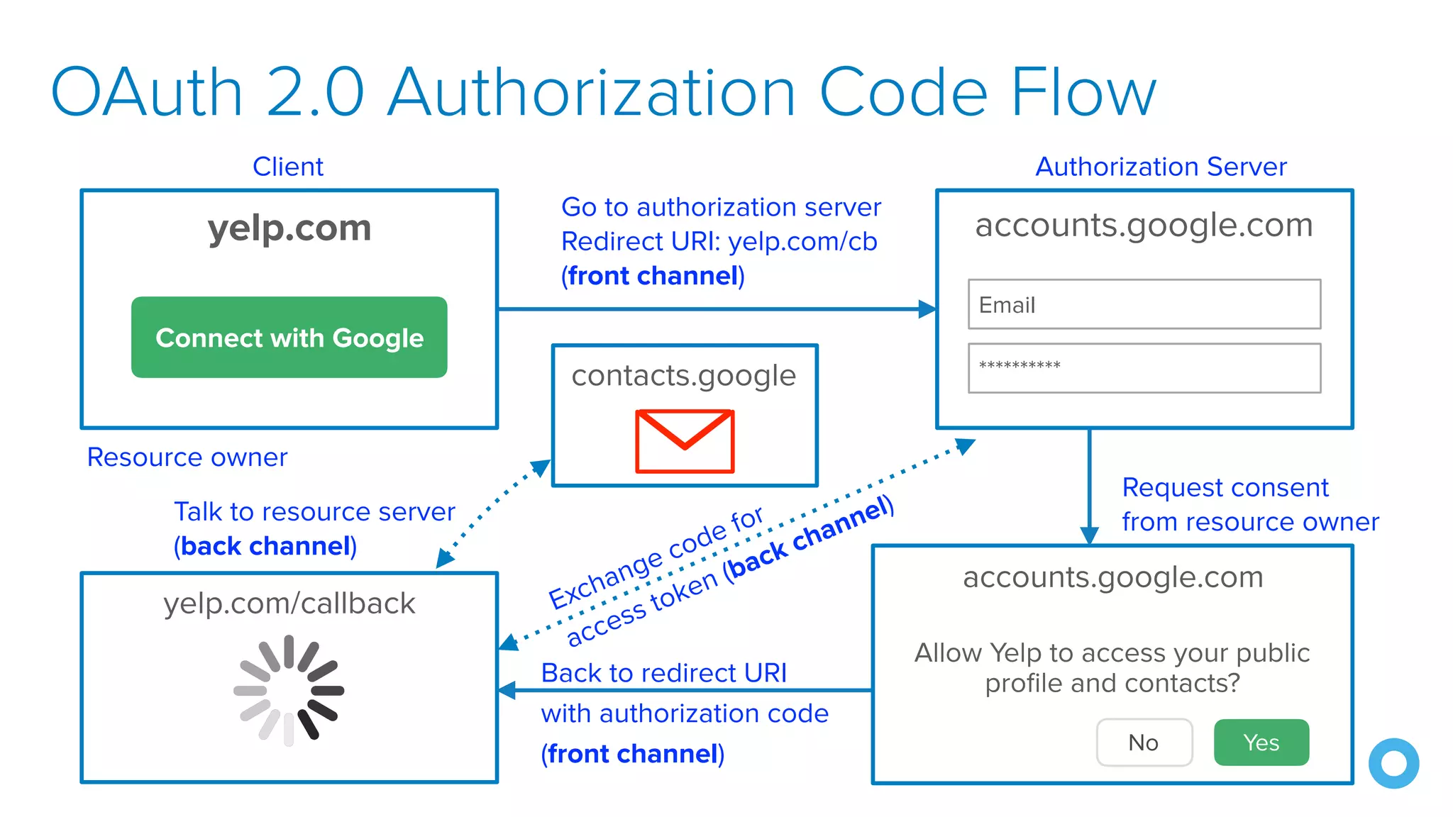 What the Heck is OAuth and OIDC - UberConf 2018 | PPT