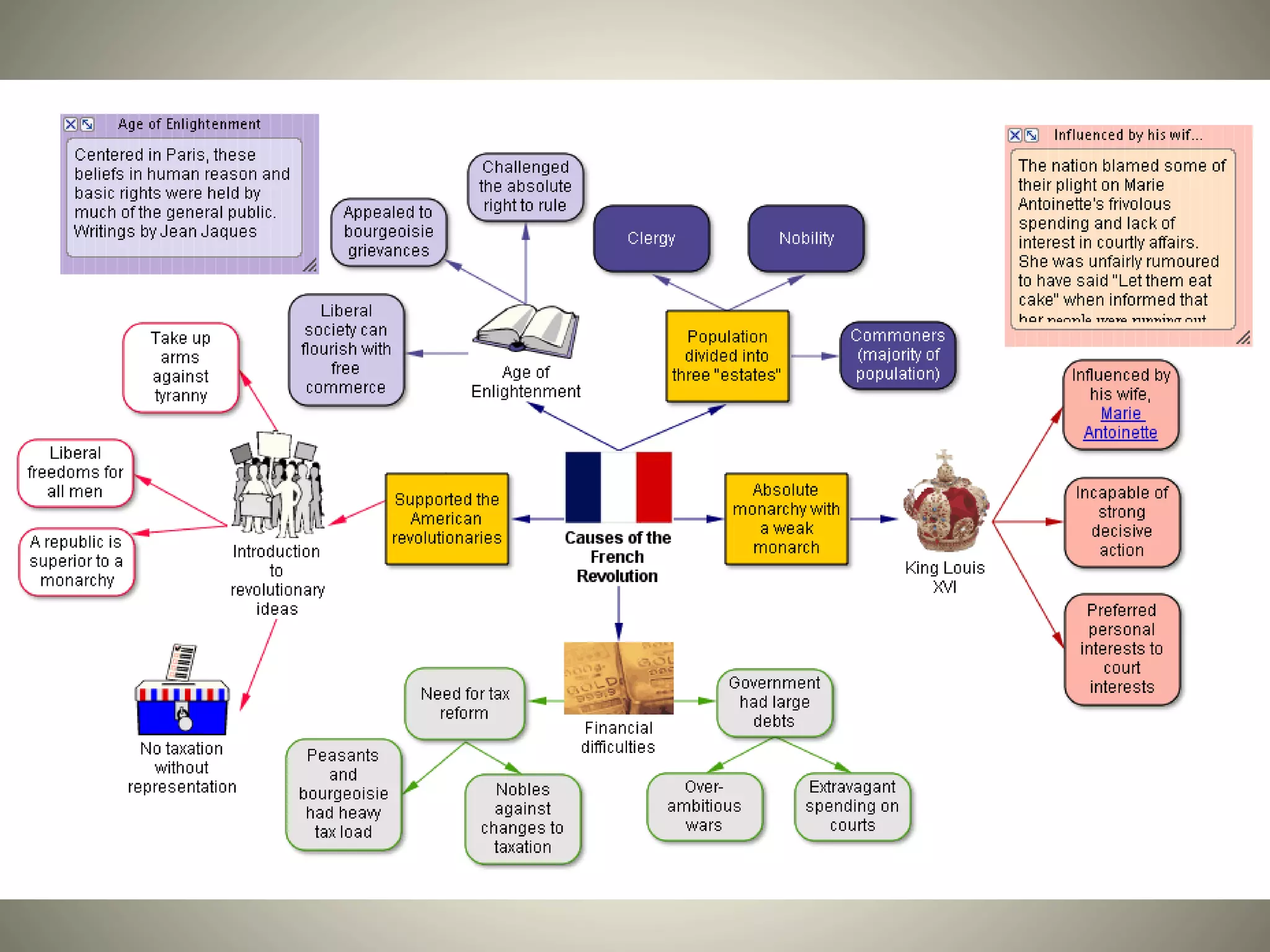 What were the causes of the french revolution? | PPTX | Economy ...