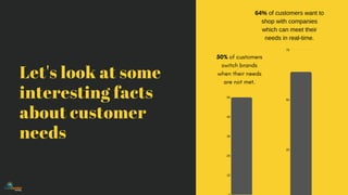 Four Steps To Find Out What Your Customers Want | PPT