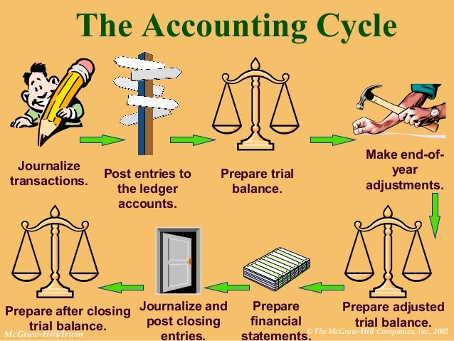 Accounting Cycle Explanation Steps Example