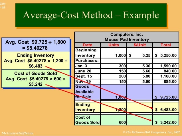 how-to-calculate-average-cost-method