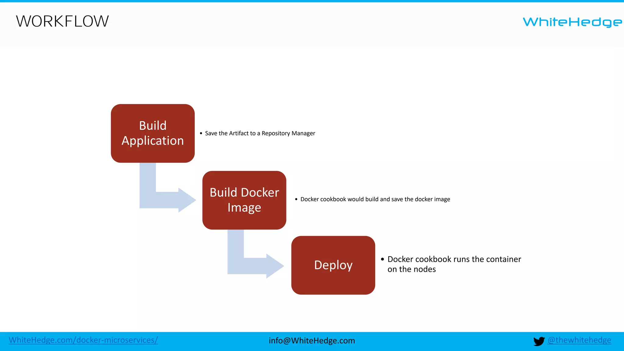 Effective DevOps by using Docker and Chef together ! | PPT