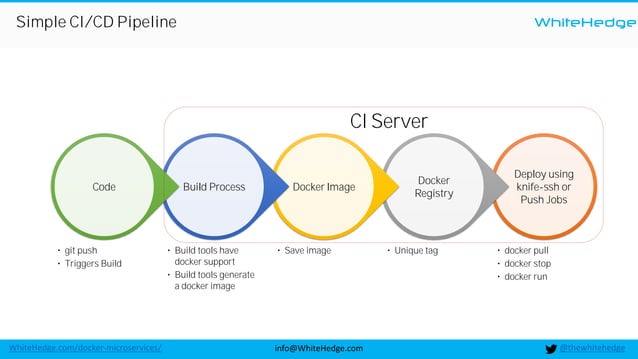 Effective DevOps by using Docker and Chef together ! | PPT