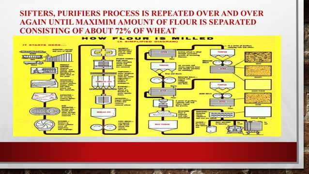 WHEAT-MILLING TECHNOLOGY AND WHEAT PROCESSED PRODUCTS