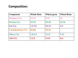 Wheat analysis | PPTX