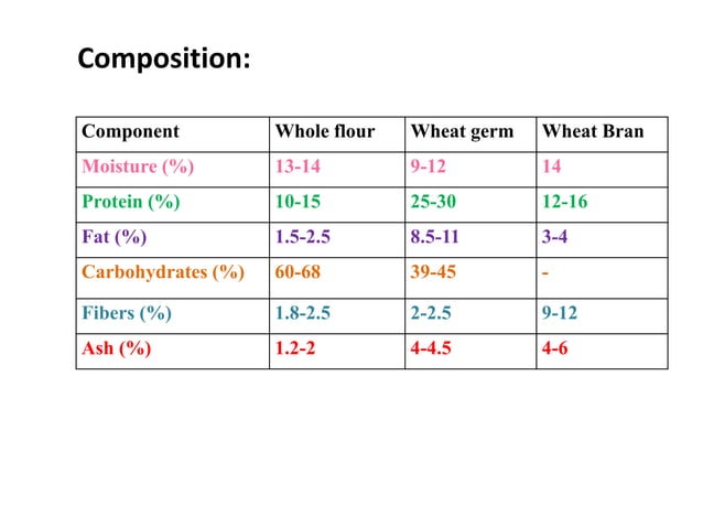 Wheat analysis | PPTX | Nutrition | Healthy Living