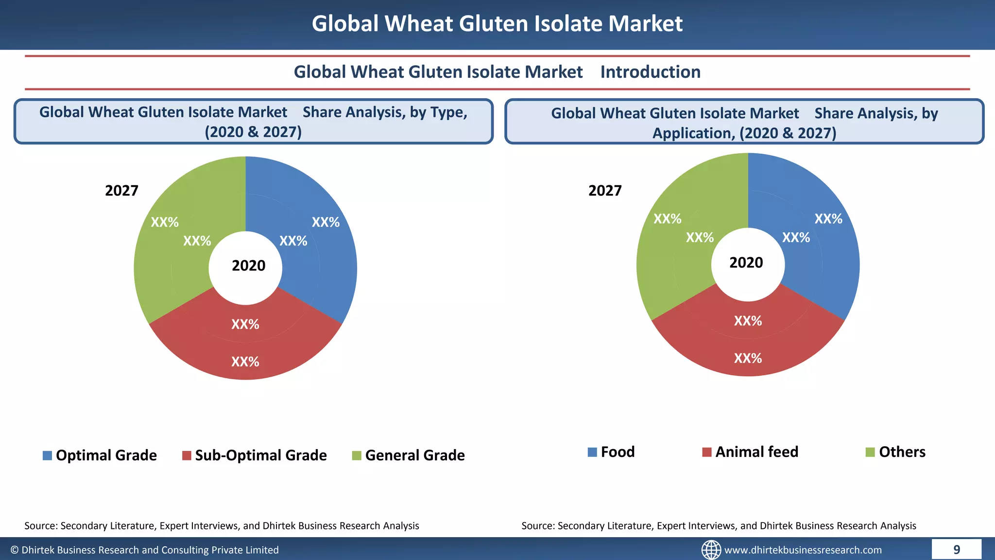 Wheat gluten isolate market | PPT