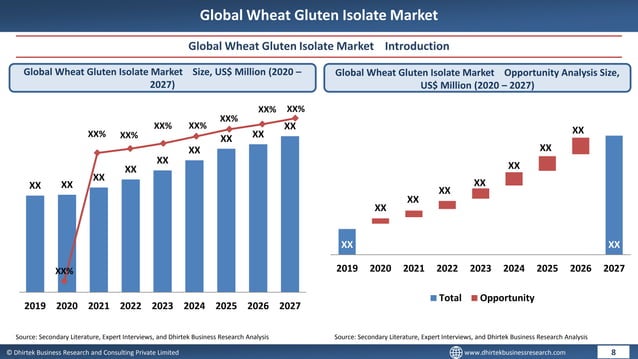 Wheat gluten isolate market | PPT