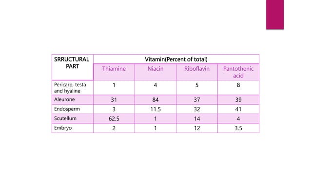 Wheat structure and composition nn_053717.pptx | Nutrition | Healthy Living
