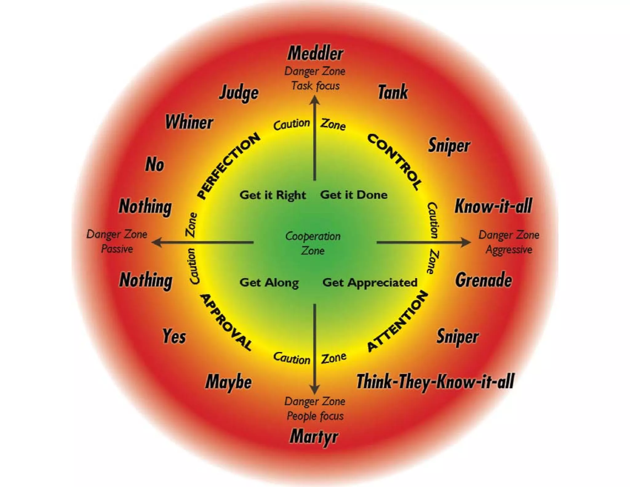 Wheel of difficult people | PDF