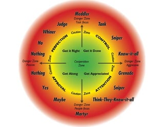Wheel of difficult people | PDF